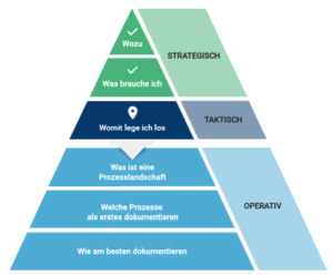 Bpanda | Einführung von Prozessmanagement im Unternehmen